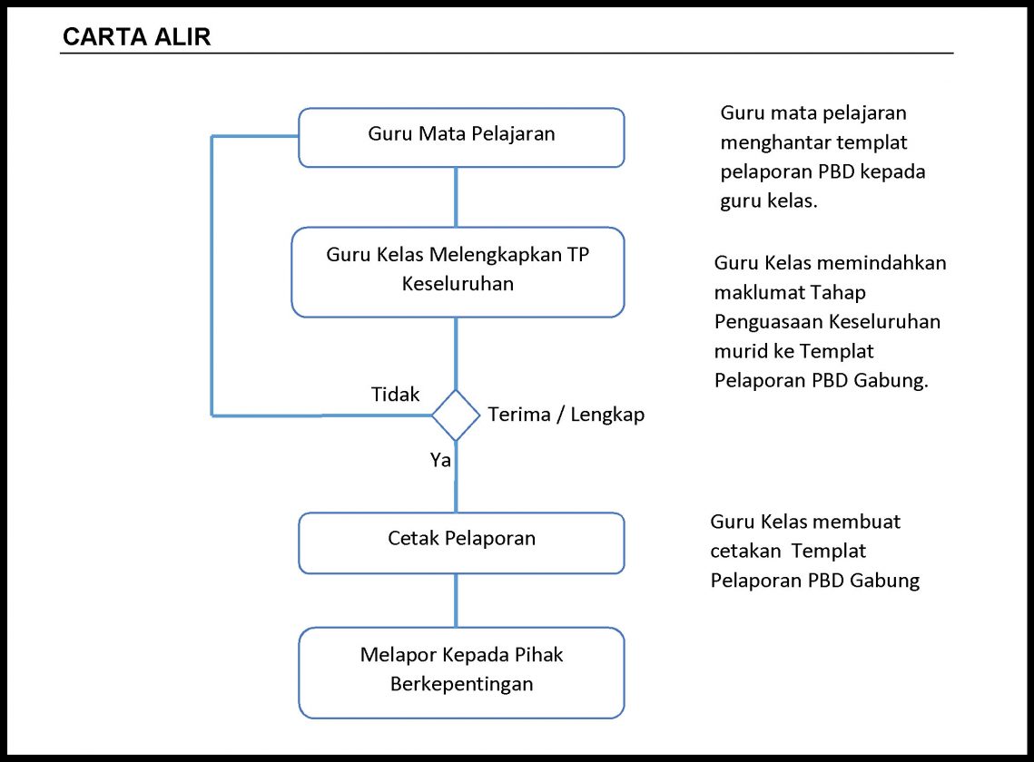 Wow! 6 Panduan Menggunakan Templat Pelaporan Pentaksiran Bilik Darjah ...