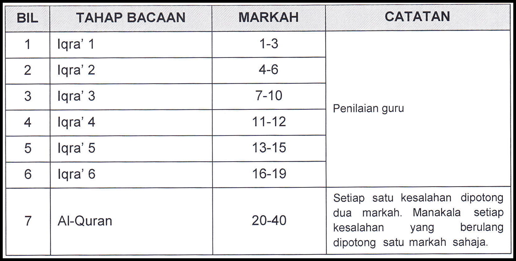 Takwim Pelaksanaan Pentaksiran Program J-QAF Di Sekolah Rendah Tahun 2018