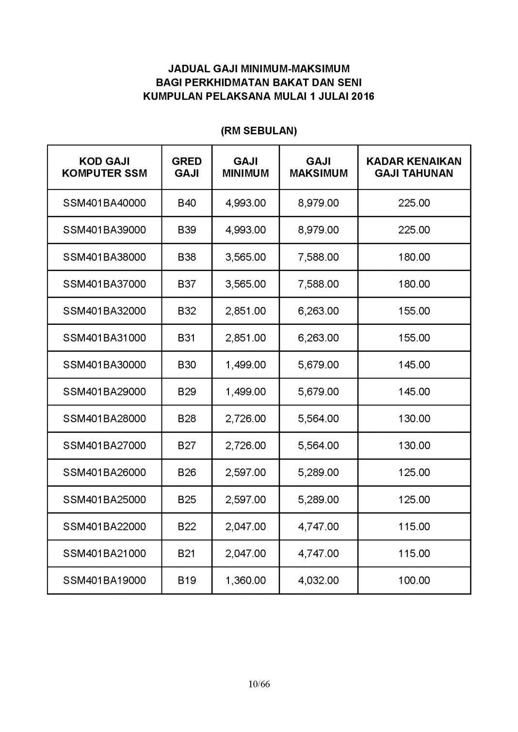 Gaji Minimum Maksimum Penjawat Awam Perkhidmatan Bakat Dan Seni ...