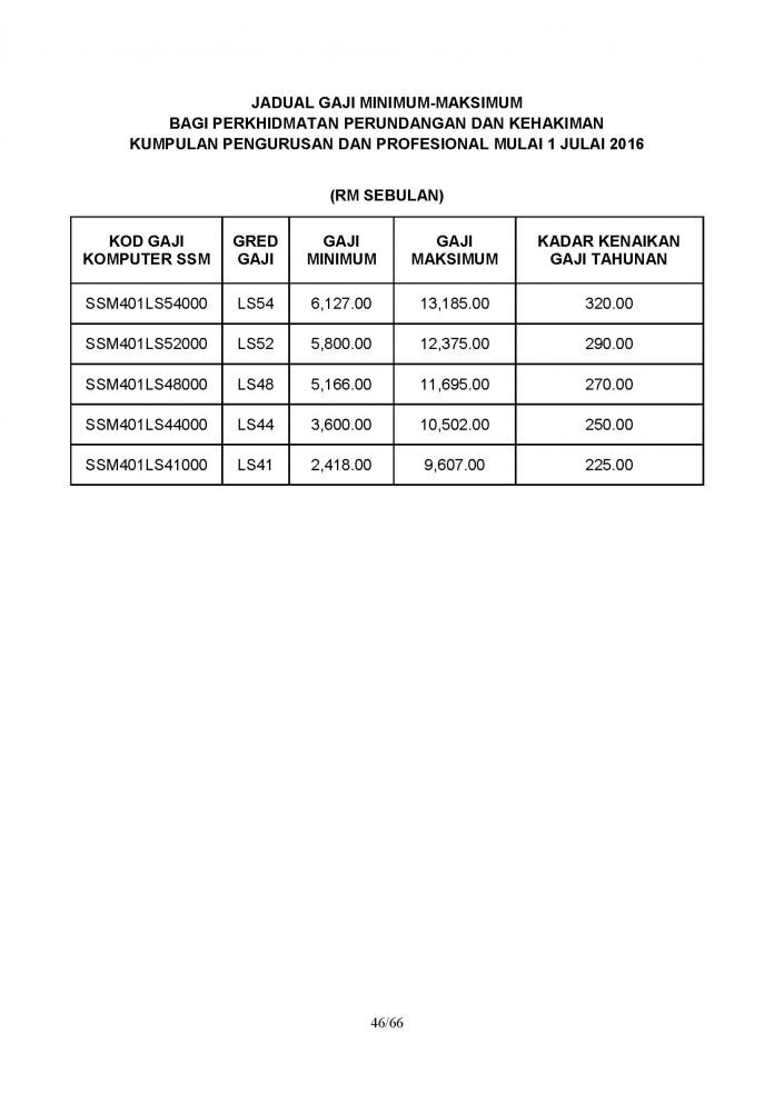 Jadual Terkini Gaji Minimum Maksimum Penjawat Awam Perkhidmatan ...