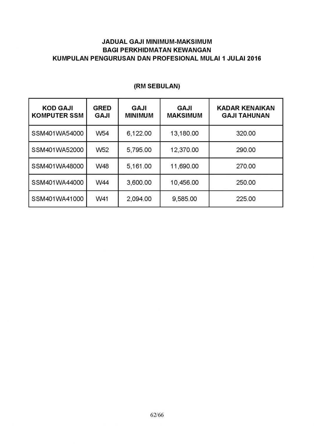 Jadual Terkini Gaji Minimum Maksimum Penjawat Awam Perkhidmatan ...