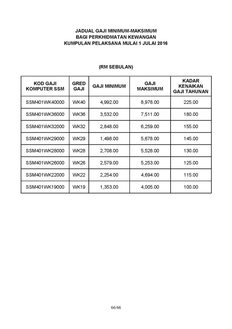 Jadual Terkini Gaji Minimum Maksimum Penjawat Awam Perkhidmatan ...