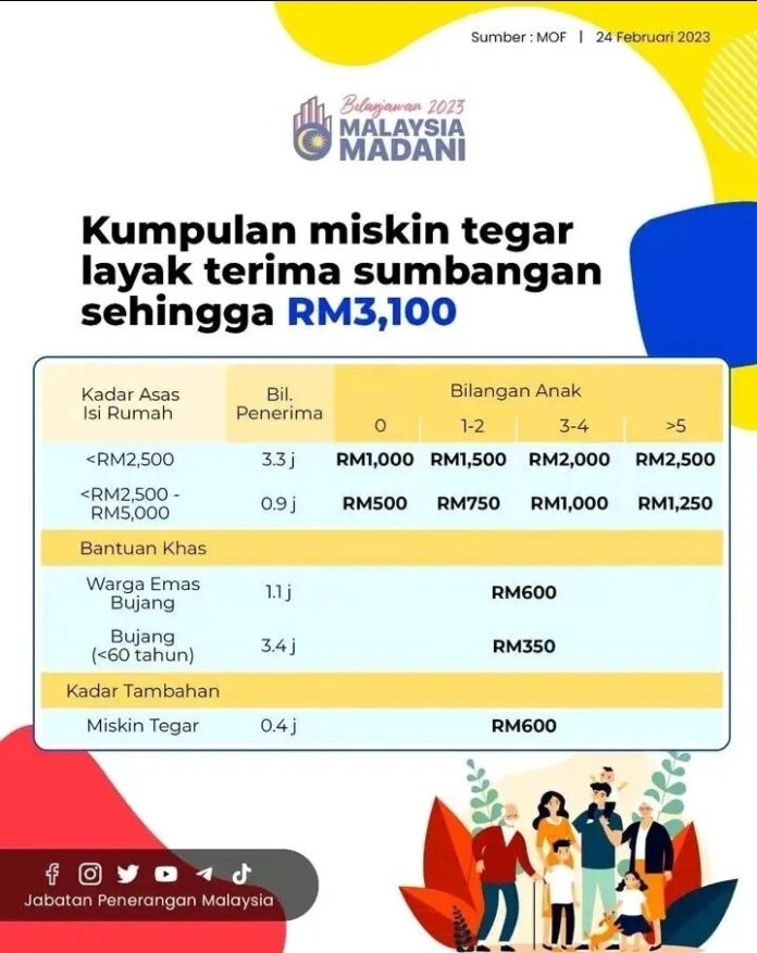 Kategori Bantuan MySTR Bagi RM3,100 Untuk Isi Rumah