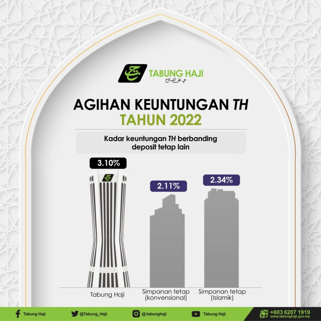 Terkini: Dividen Tabung Haji 2022 Telah Diumumkan, Semakan Agihan TH