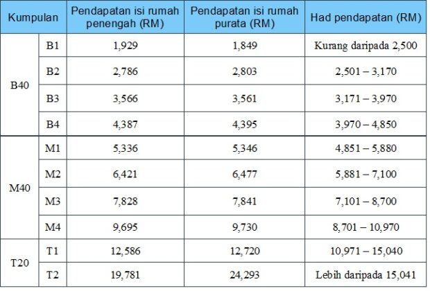 Jom Fahami Istilah B40, M40, T20, Miskin Tegar – Kategori Pendapatan ...