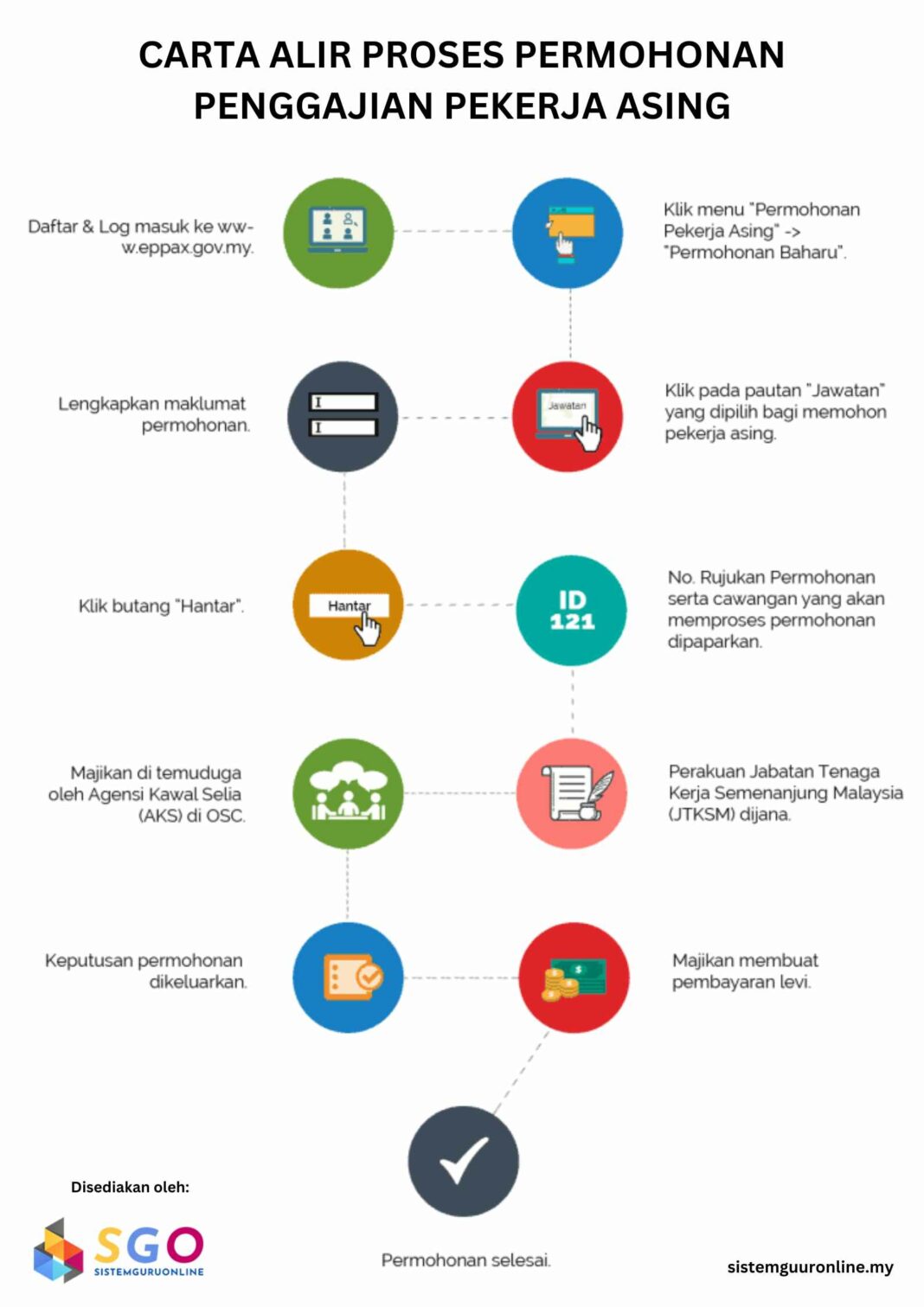 Login EPPAX : Permohonan Dan Syarat Penggajian Pekerja Asing Online