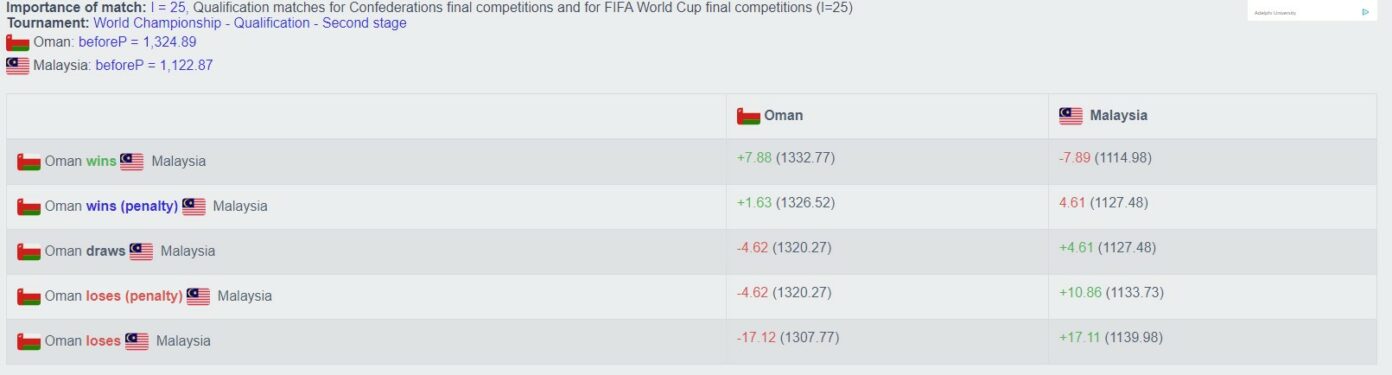 Update Ranking FIFA Malaysia Terkini Tahun 2023