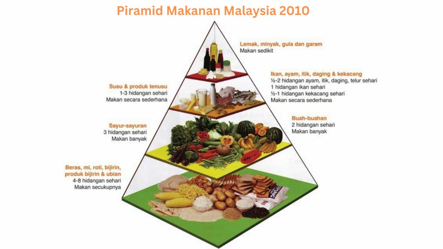Piramid Makanan Malaysia 2020: Fakta Yang Perlu Anda Ketahui
