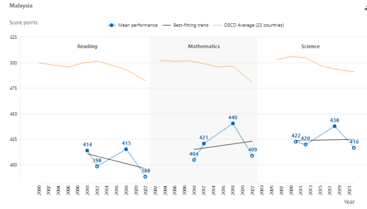 Ranking PISA Malaysia 2022 Jatuh Terduduk! Jauh Di Tinggalkan Kemboja ...
