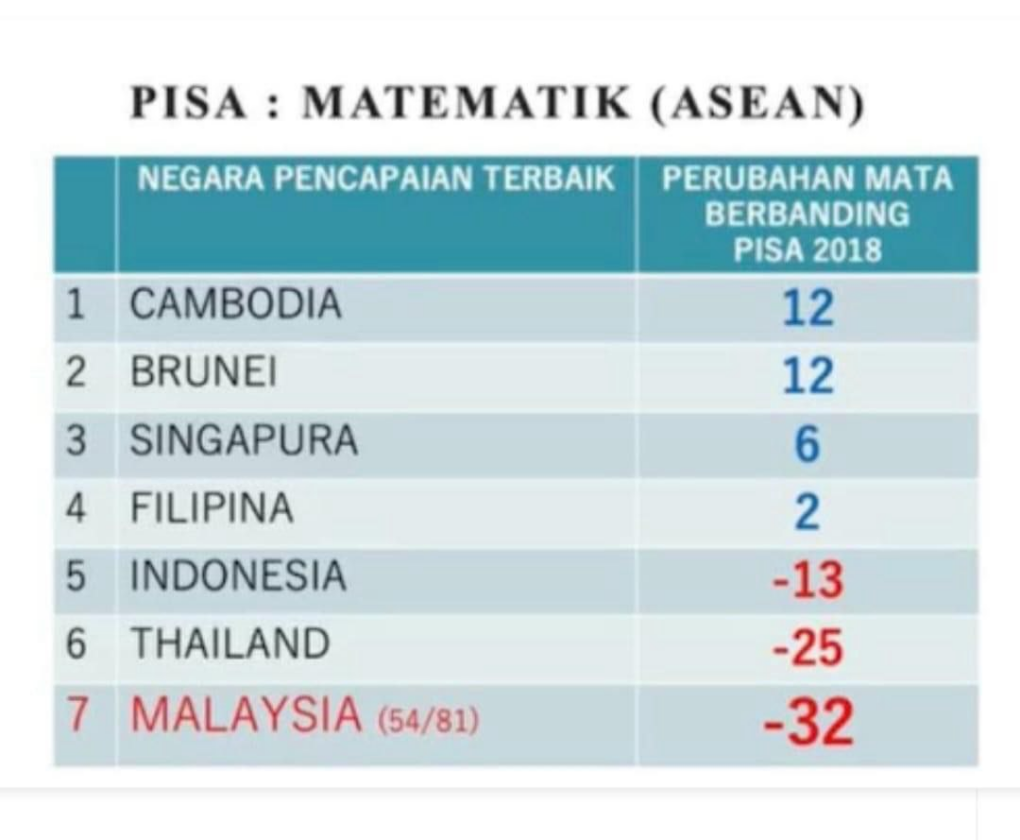 Kurikulum Persekolahan 2027 : KPM Umum Ubah Kurikulum Baharu Lagi, Ranking Pisa Jatuh Merudum