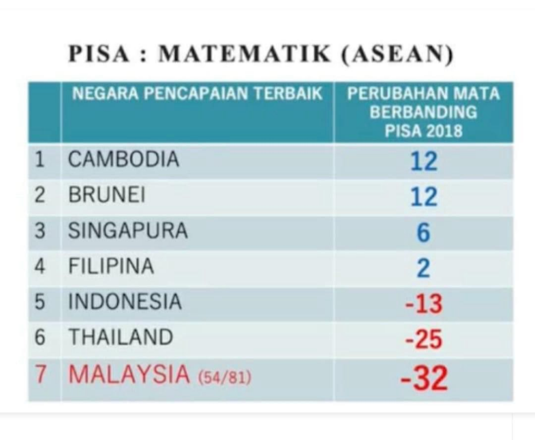 Kurikulum Persekolahan 2027 : KPM Umum Ubah Kurikulum Baharu Lagi, Ranking Pisa Jatuh Merudum
