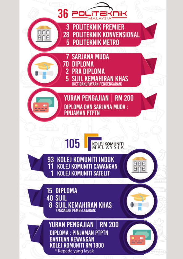 Permohonan Politeknik Dan Kolej Komuniti 2024