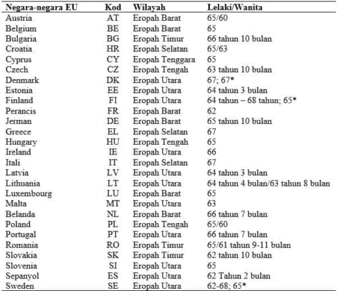 Cadangan Menaikkan Had Umur 70 Tahun Bersara Kakitangan Kerajaan