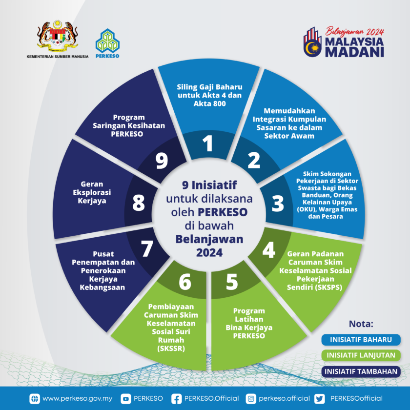 Tarikh Bayaran PERKESO 2024 Serta Inisiatif Terbaru PERKESO 2024