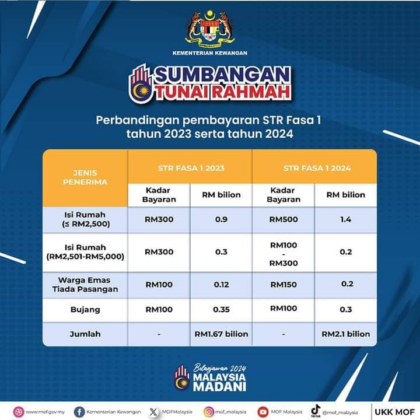 Jadual Bayaran STR 2024 Serta Kategori Penerima STR 2024