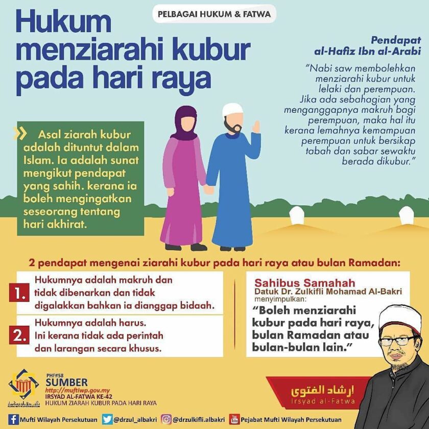 Hukum Ziarah Kubur Hari Raya Dan 5 Adab Ziarah Kubur