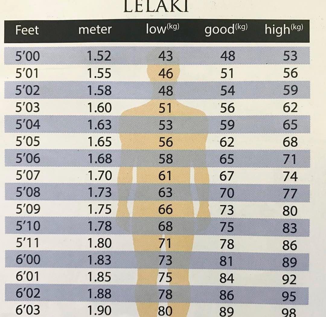 Panduan Mengenali Berat Badan Ideal Dan Carta Body Mass Index Bagi ...
