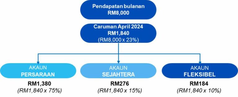Penerangan Akaun 3 KWSP, Syarat Dan Cara Keluar Duit KWSP Akaun 3