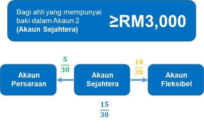 Penerangan Akaun 3 KWSP, Syarat Dan Cara Keluar Duit KWSP Akaun 3