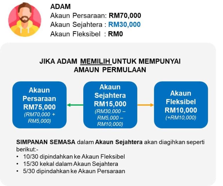 Penerangan Akaun 3 KWSP, Syarat Dan Cara Keluar Duit KWSP Akaun 3