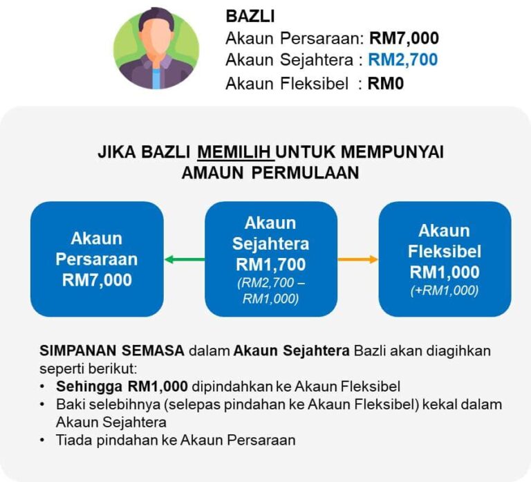 Penerangan Akaun 3 KWSP, Syarat Dan Cara Keluar Duit KWSP Akaun 3