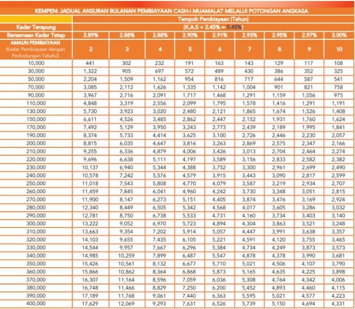 Jadual Pinjaman Peribadi Bank Muamalat Serta Penerangan Jenis Pinjaman ...