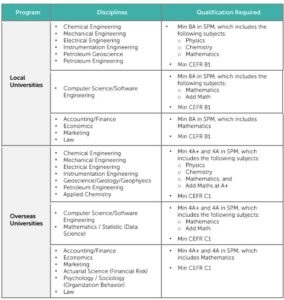Permohonan Biasiswa PETRONAS Untuk Pelajar Lepasan SPM