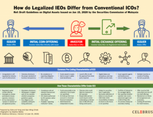 Penerangan Apa Itu Initial Exchange Offering (IEO) Dan Ciri Initial ...
