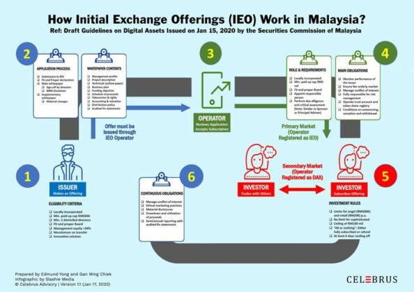 Penerangan Apa Itu Initial Exchange Offering (IEO) Dan Ciri Initial ...