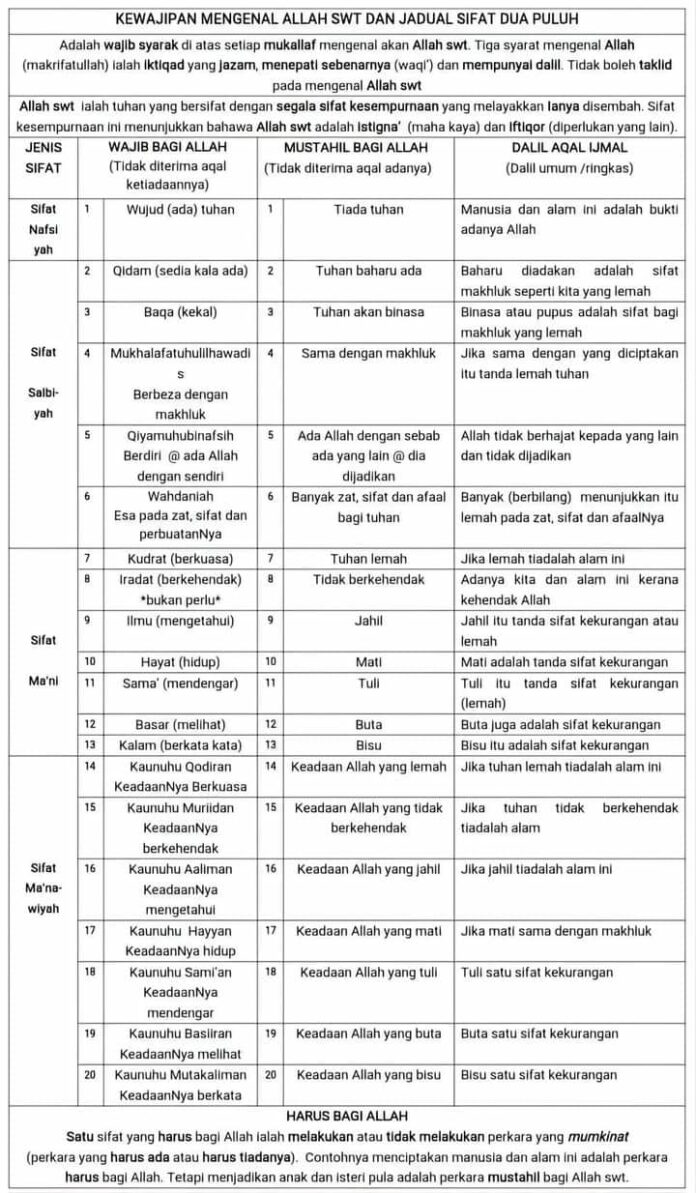 Penerangan Tauhid Sifat 20 Dan Ciri-Ciri Sifat 20
