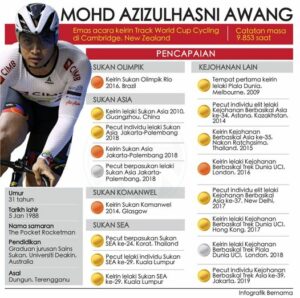 Biodata Azizulhasni Awang - The Pocket Rocketman