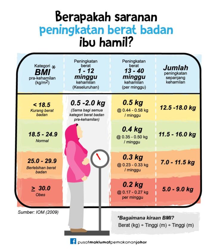 Cara Kira BMI Perempuan, Ibu Mengandung, Kanak-Kanak Dan Orang Dewasa
