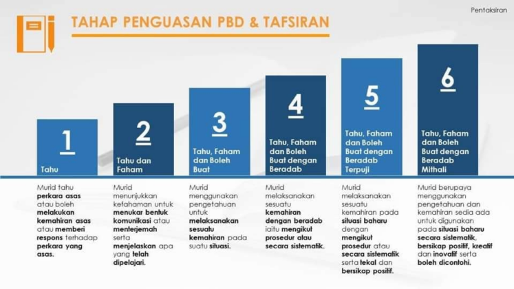 Senarai Contoh Ulasan PBD Dan Penerangan Tahap Penguasaan PBD