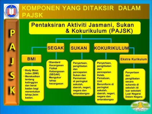 Penerangan PAJSK KPM, Format PAJSK KPM Dan Cara Kira Markah PAJSK