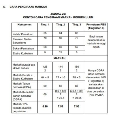 Penerangan PAJSK KPM, Format PAJSK KPM Dan Cara Kira Markah PAJSK
