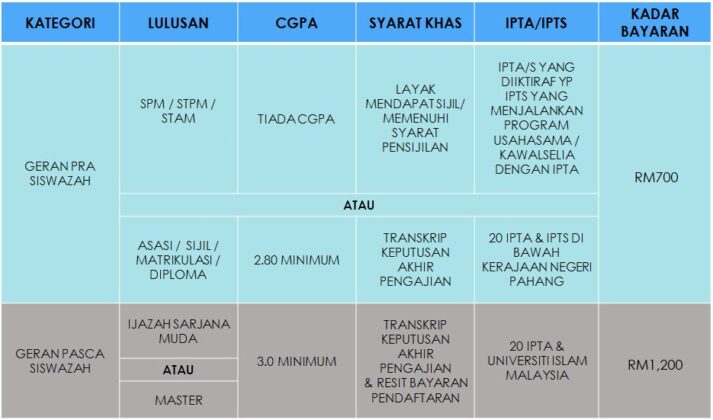 Permohonan Bantuan IPT Pahang Geran Pra Siswazah Dan Pasca Siswazah ...