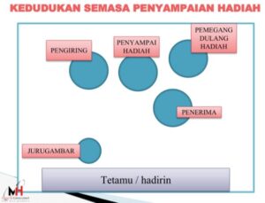 Protokol Tatacara Majlis Penyampaian Hadiah Rasmi Sekolah, Jabatan Dan ...