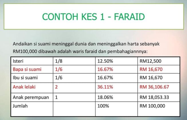 Panduan Cara Pengiraan Faraid Wang Tunai Yang Betul