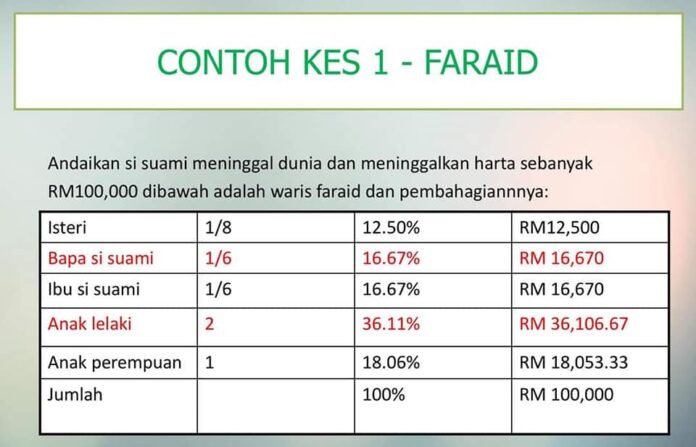 Panduan Cara Pengiraan Faraid Wang Tunai Yang Betul