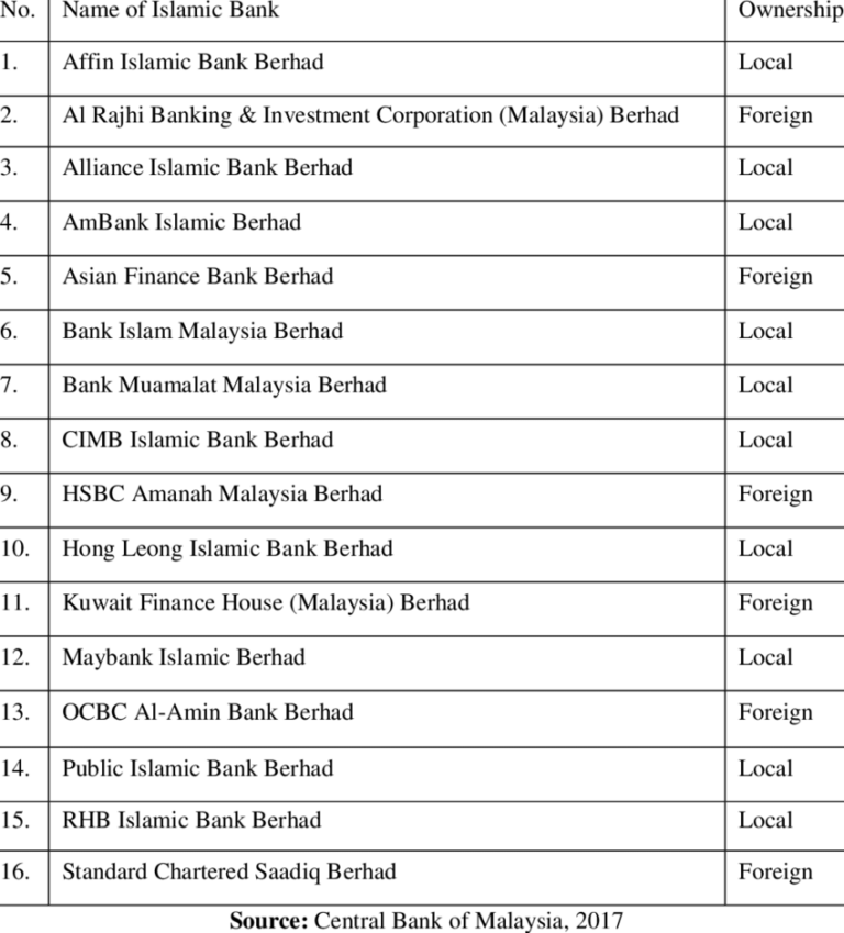 Senarai Dan Jenis-Jenis Bank Di Malaysia