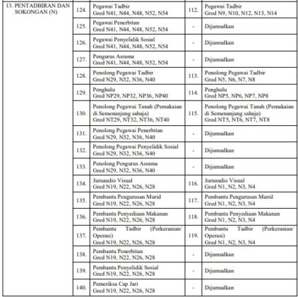 10 Skim Gred N SSPA Perkhidmatan Pentadbiran Dan Sokongan Dibawah ...