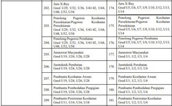 21 Skim Perubatan Dan Kesihatan Gred U SSPA Pekeliling 2024