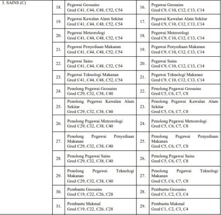 Jawatan Perkhidmatan Sains Gred C SSPA Yang Terdapat 14 Skim Mengikut ...